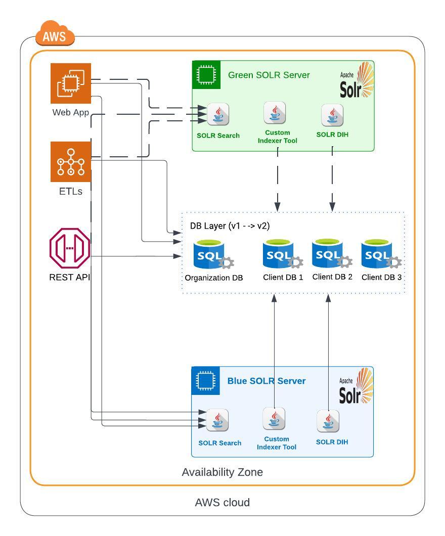 SOLR Delta Re-Indexing | A Blue Green Design Approach - DevDojo